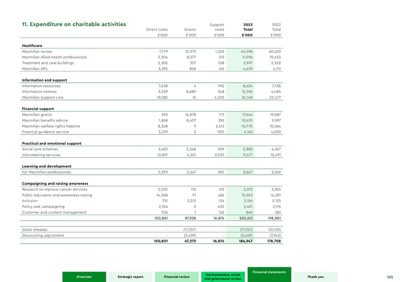 Macmillan's Annual report and accounts 2023 - 1