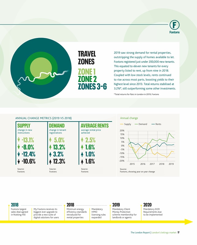 The London Report - 2020